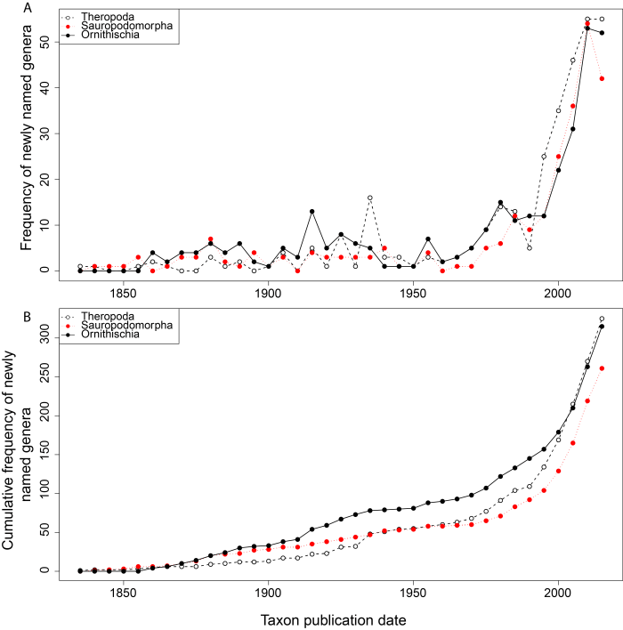 Dinosaur Diversity – Matthew Baron